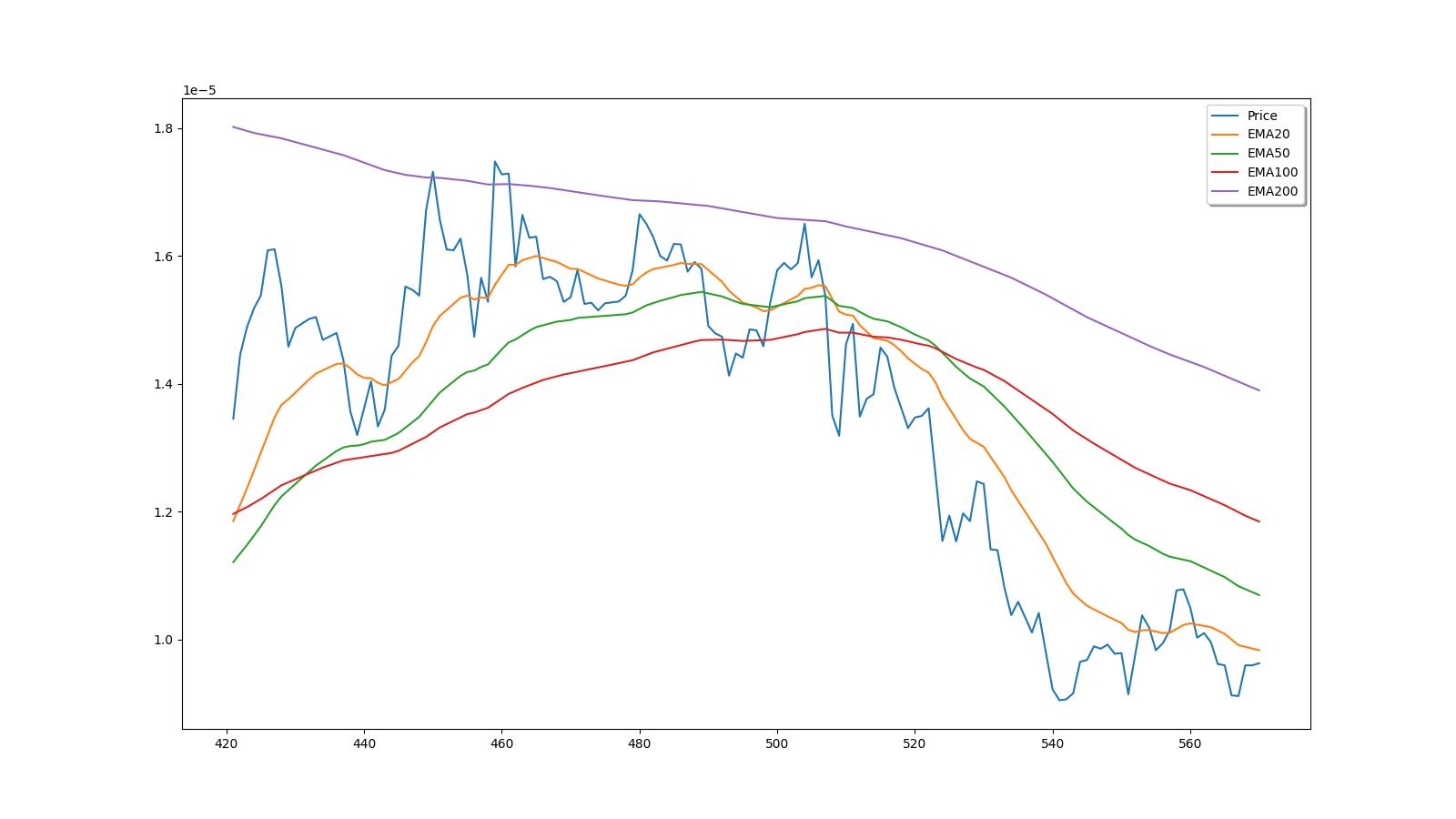 dogwifsaudihat Exponential Moving Averages