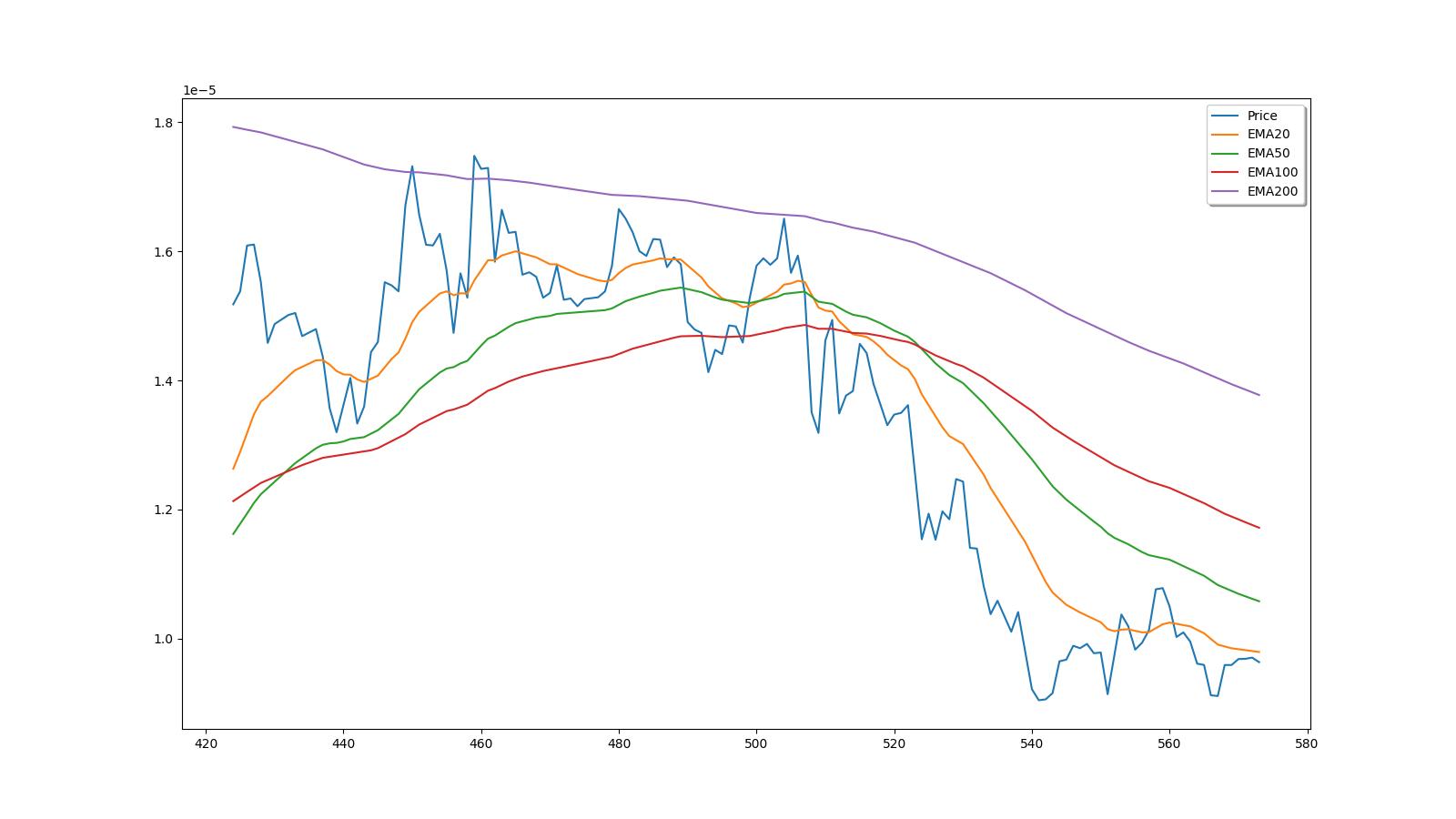 dogwifsaudihat Exponential Moving Averages