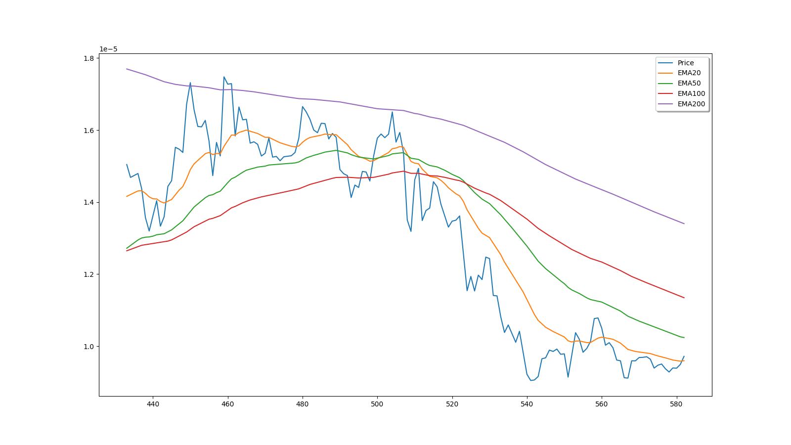 dogwifsaudihat Exponential Moving Averages