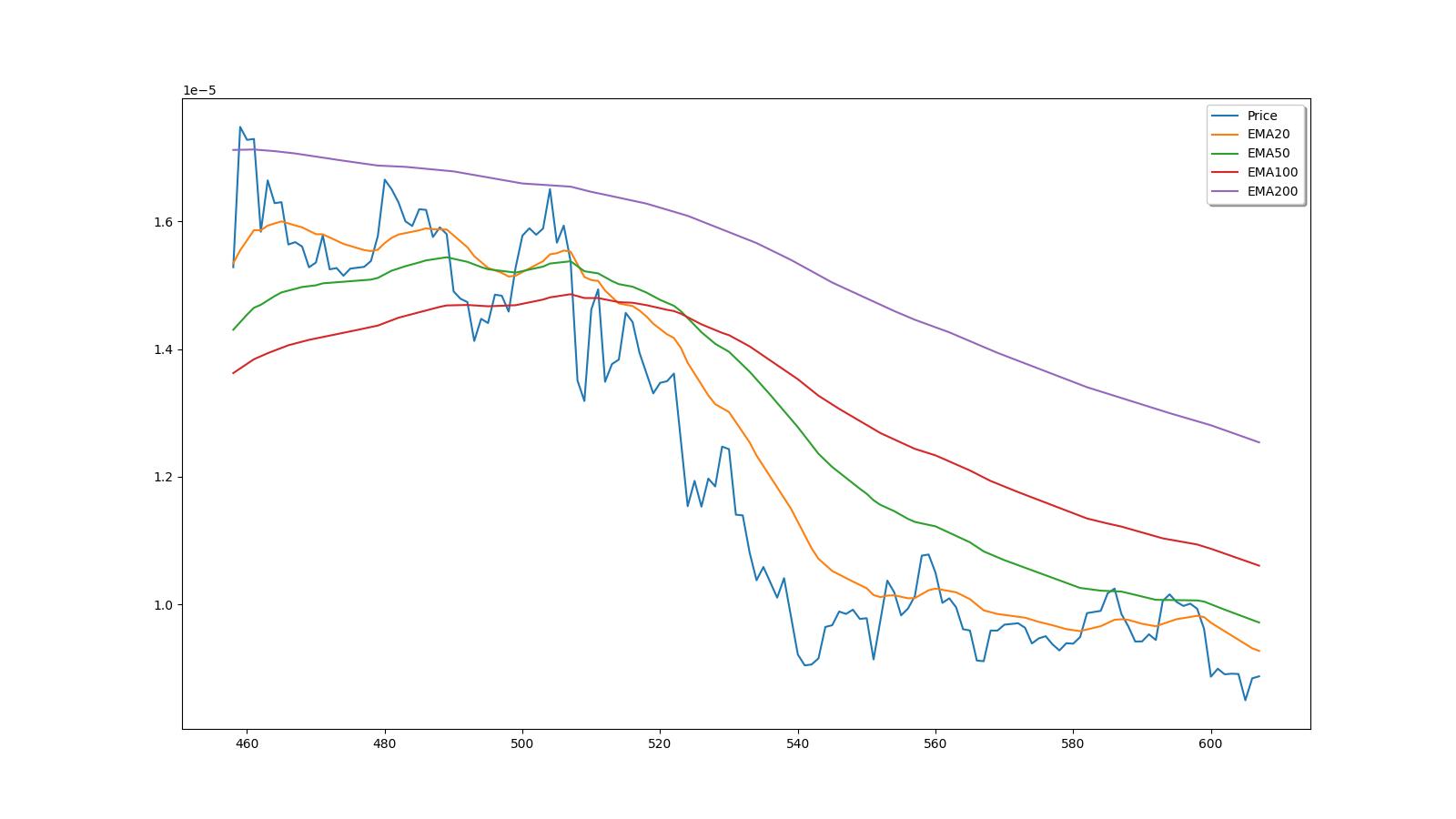 dogwifsaudihat Exponential Moving Averages