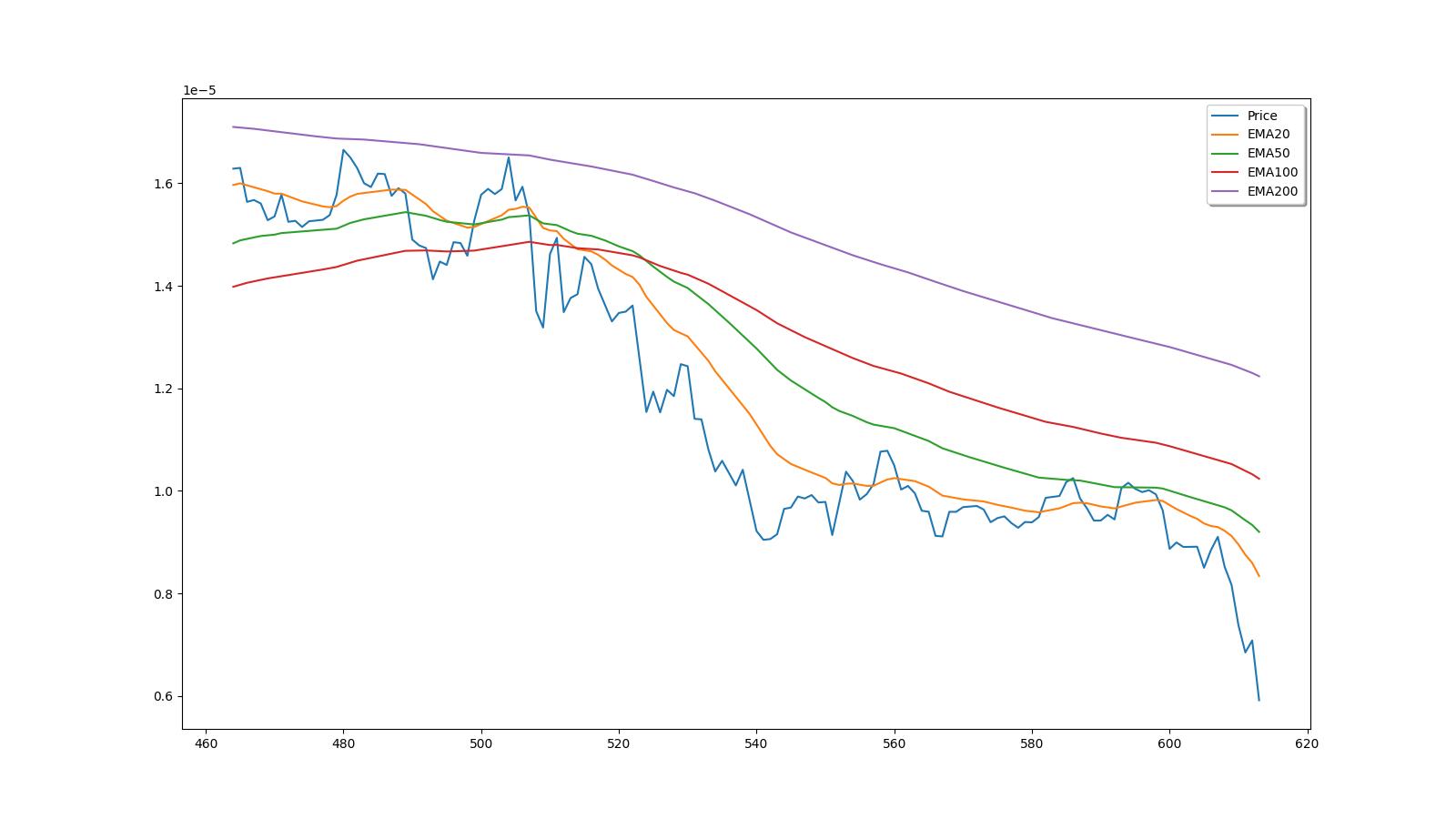 dogwifsaudihat Exponential Moving Averages