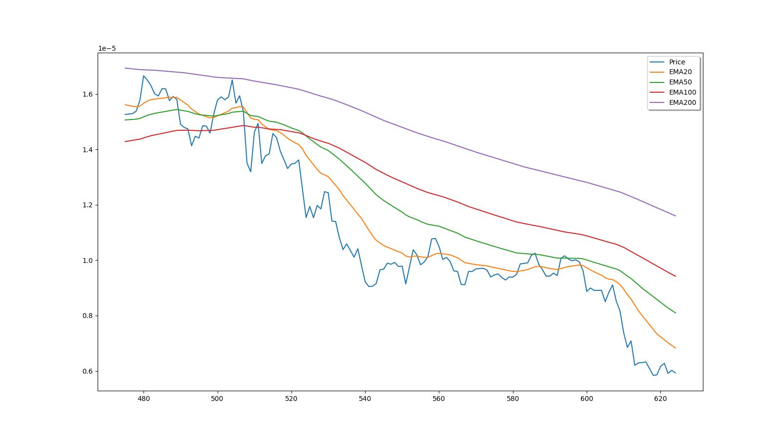 dogwifsaudihat Exponential Moving Averages
