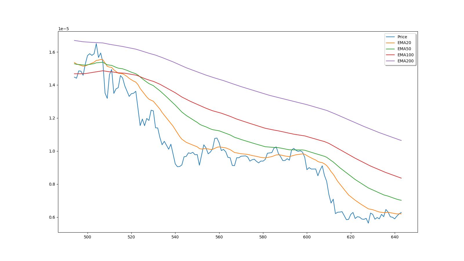 dogwifsaudihat Exponential Moving Averages