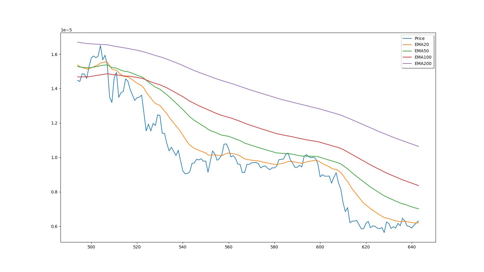 dogwifsaudihat Exponential Moving Averages