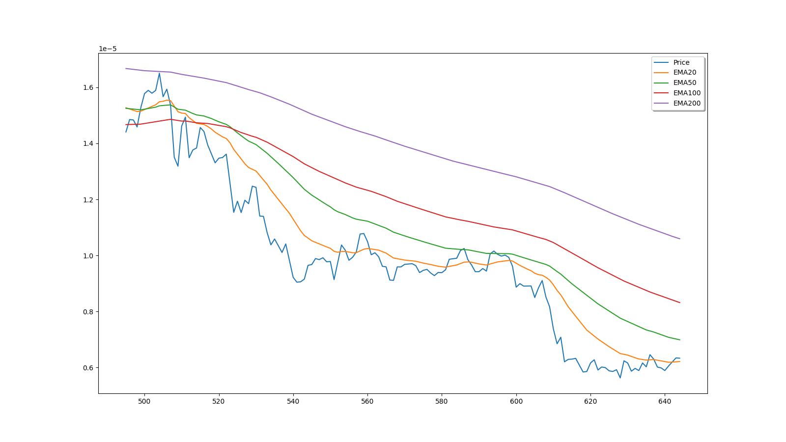 dogwifsaudihat Exponential Moving Averages
