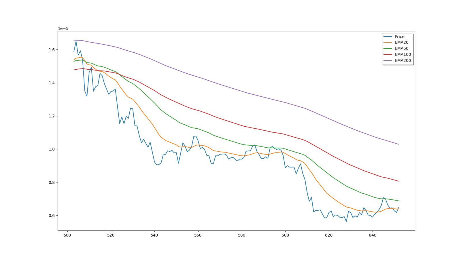 dogwifsaudihat Exponential Moving Averages