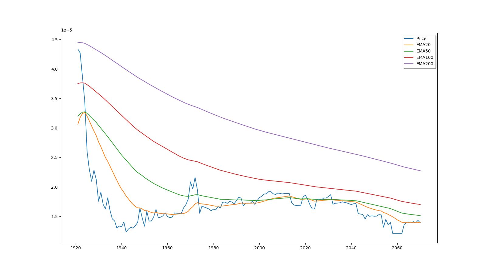 Dogz Exponential Moving Averages