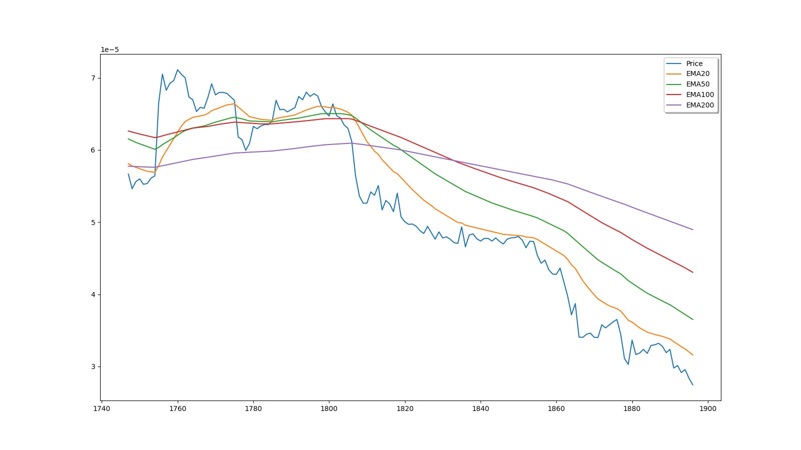 Dogz Exponential Moving Averages