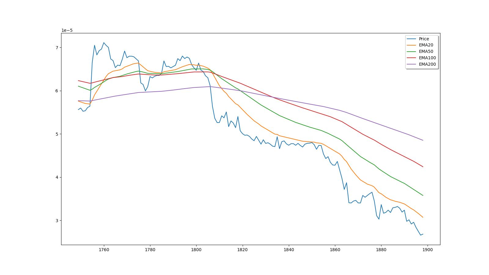 Dogz Exponential Moving Averages