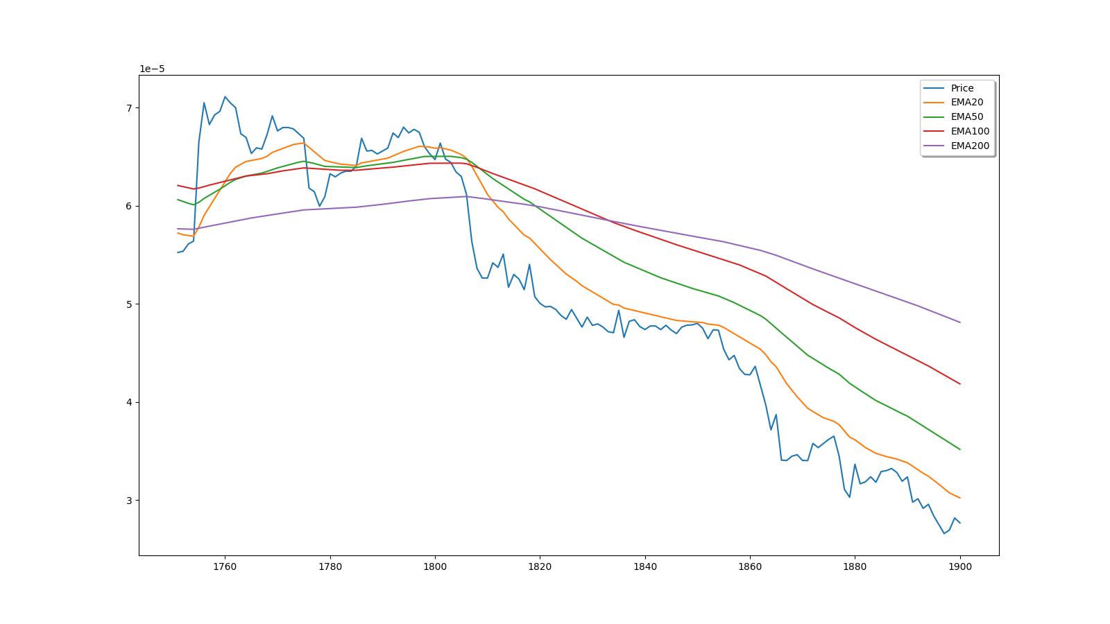Dogz Exponential Moving Averages