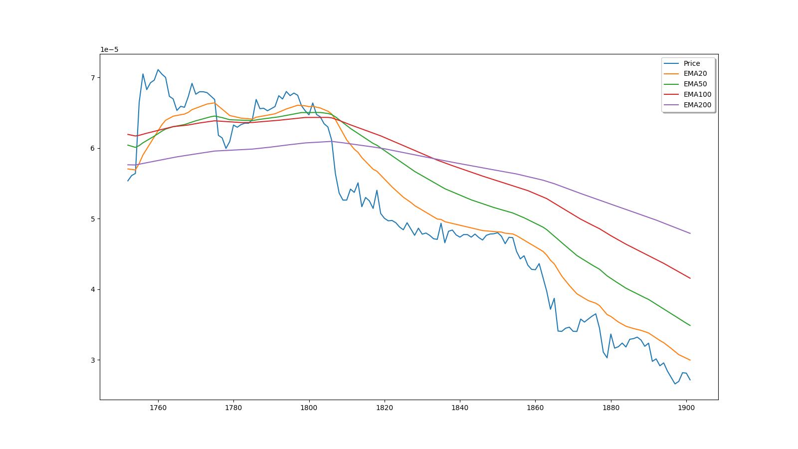Dogz Exponential Moving Averages