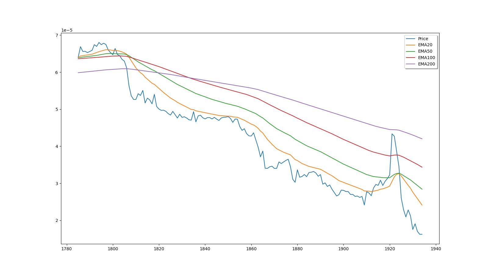 Dogz Exponential Moving Averages