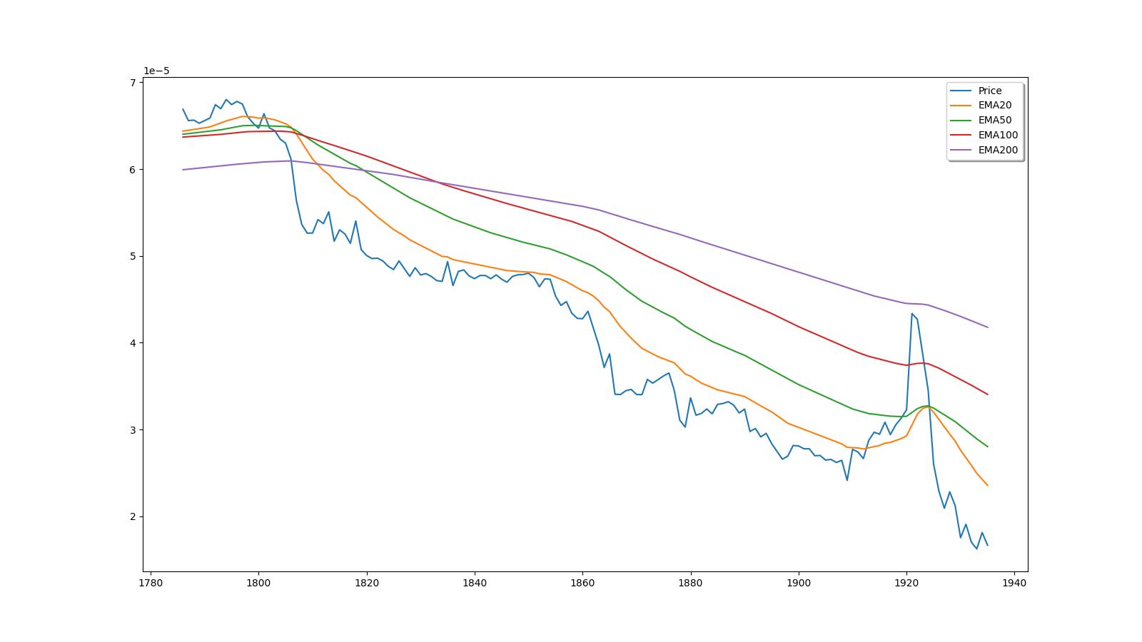 Dogz Exponential Moving Averages