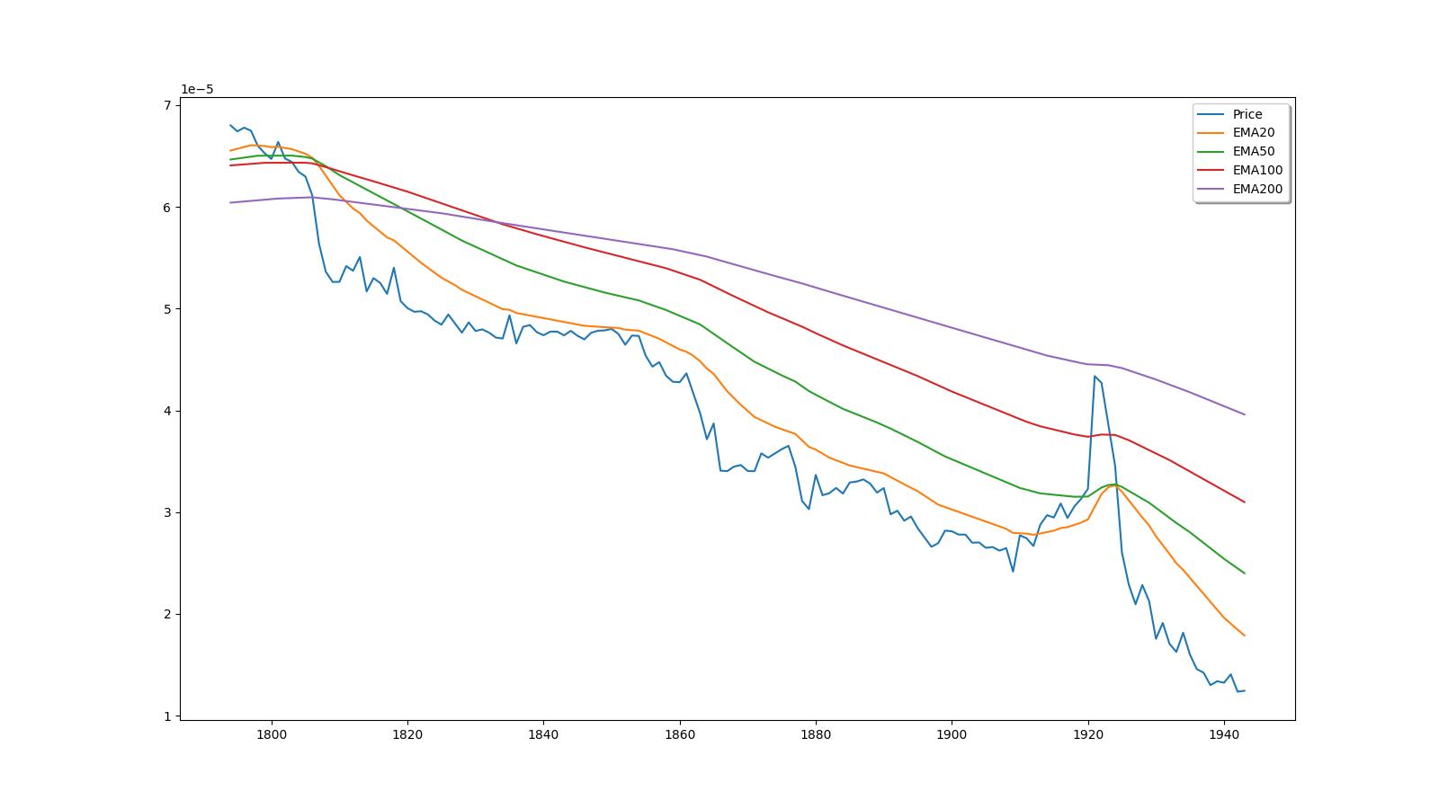 Dogz Exponential Moving Averages