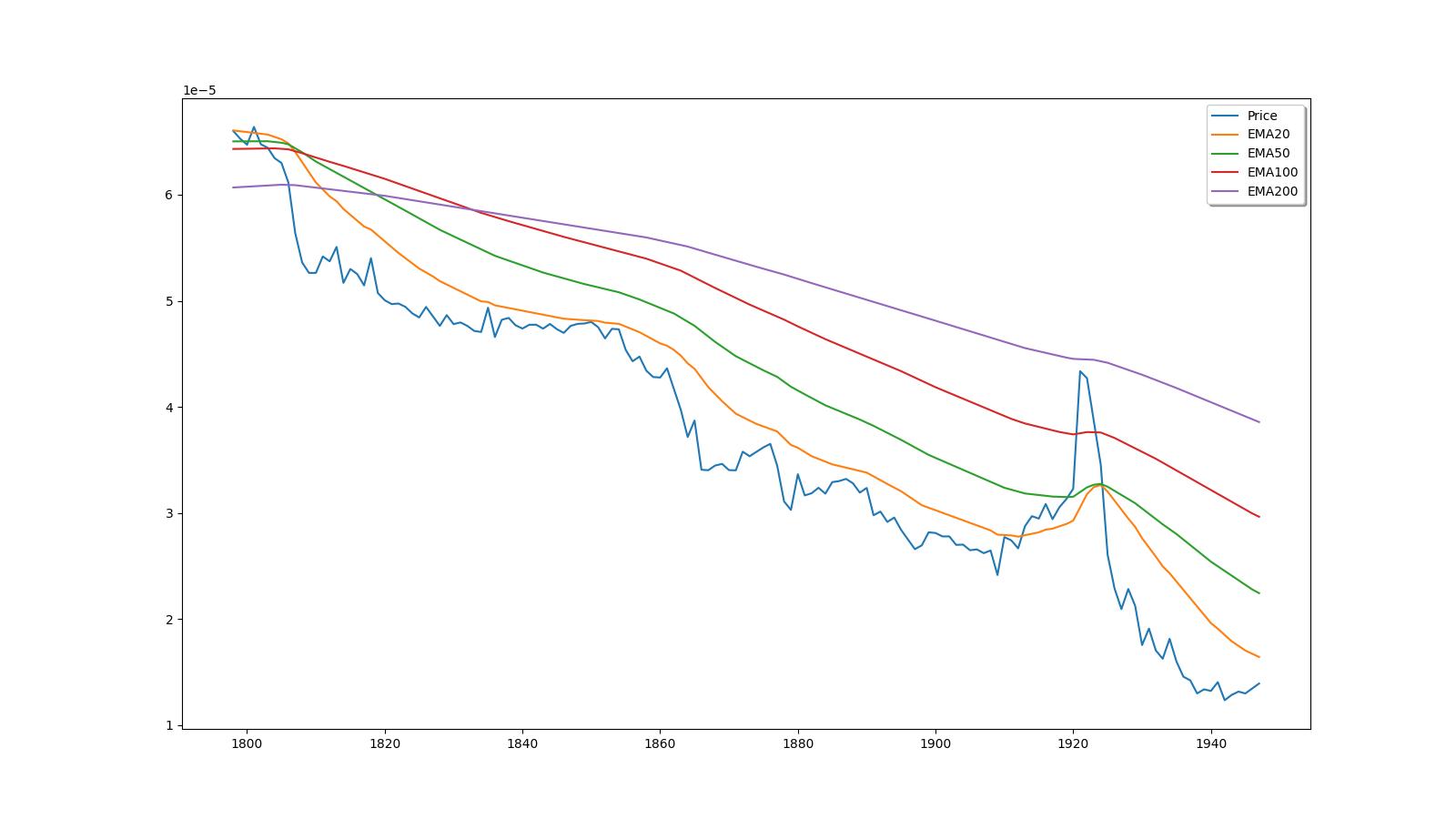Dogz Exponential Moving Averages