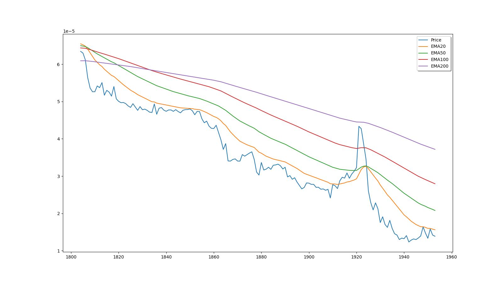Dogz Exponential Moving Averages