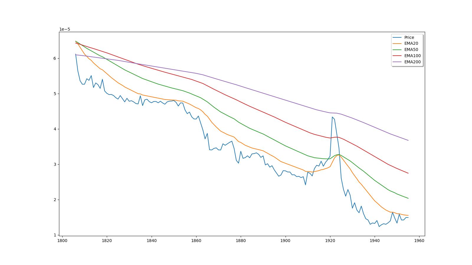 Dogz Exponential Moving Averages