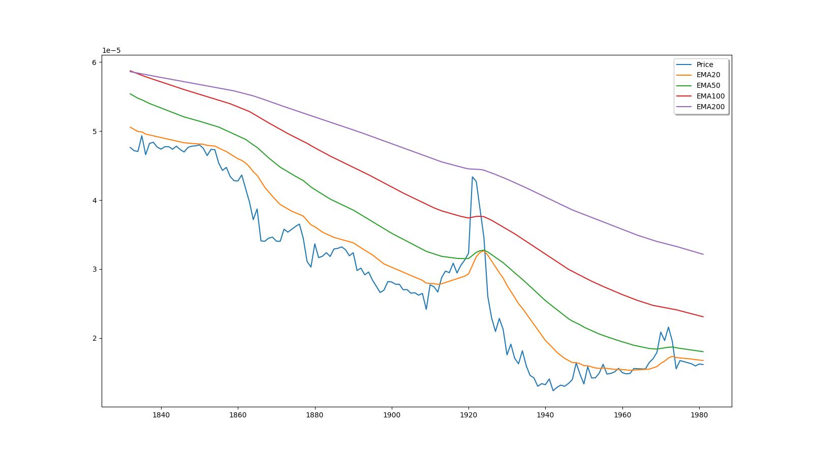 Dogz Exponential Moving Averages