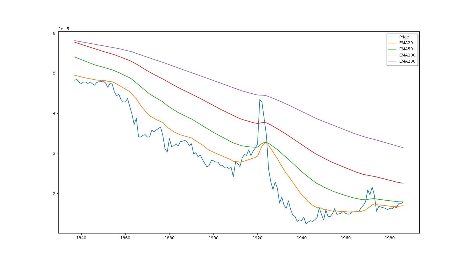 Dogz Exponential Moving Averages
