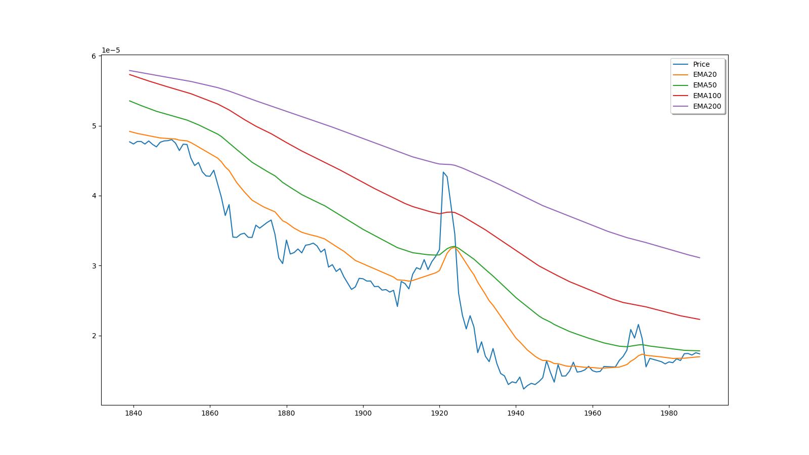 Dogz Exponential Moving Averages