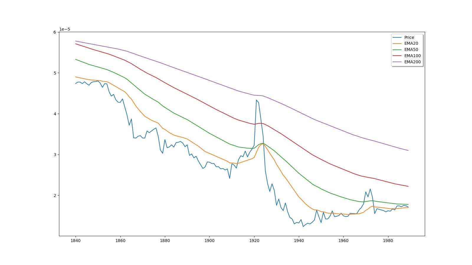 Dogz Exponential Moving Averages