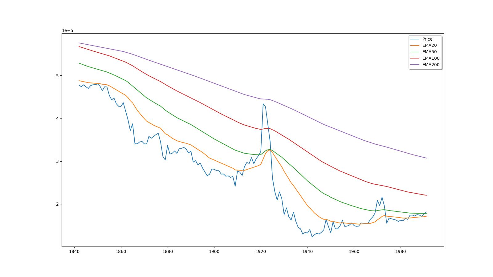 Dogz Exponential Moving Averages
