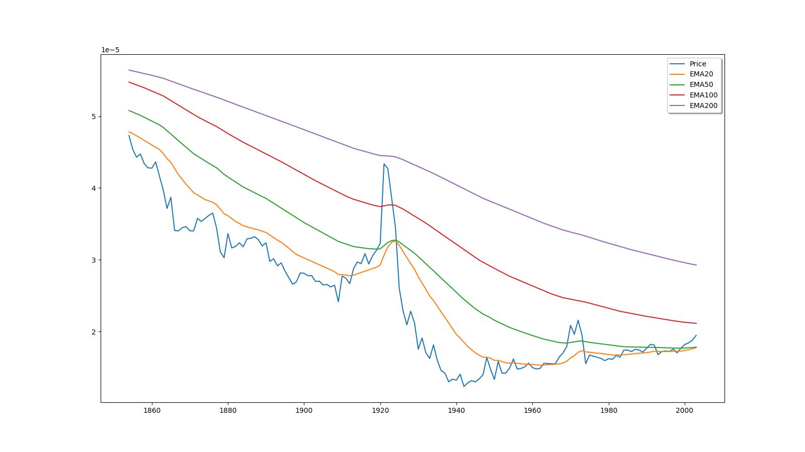 Dogz Exponential Moving Averages