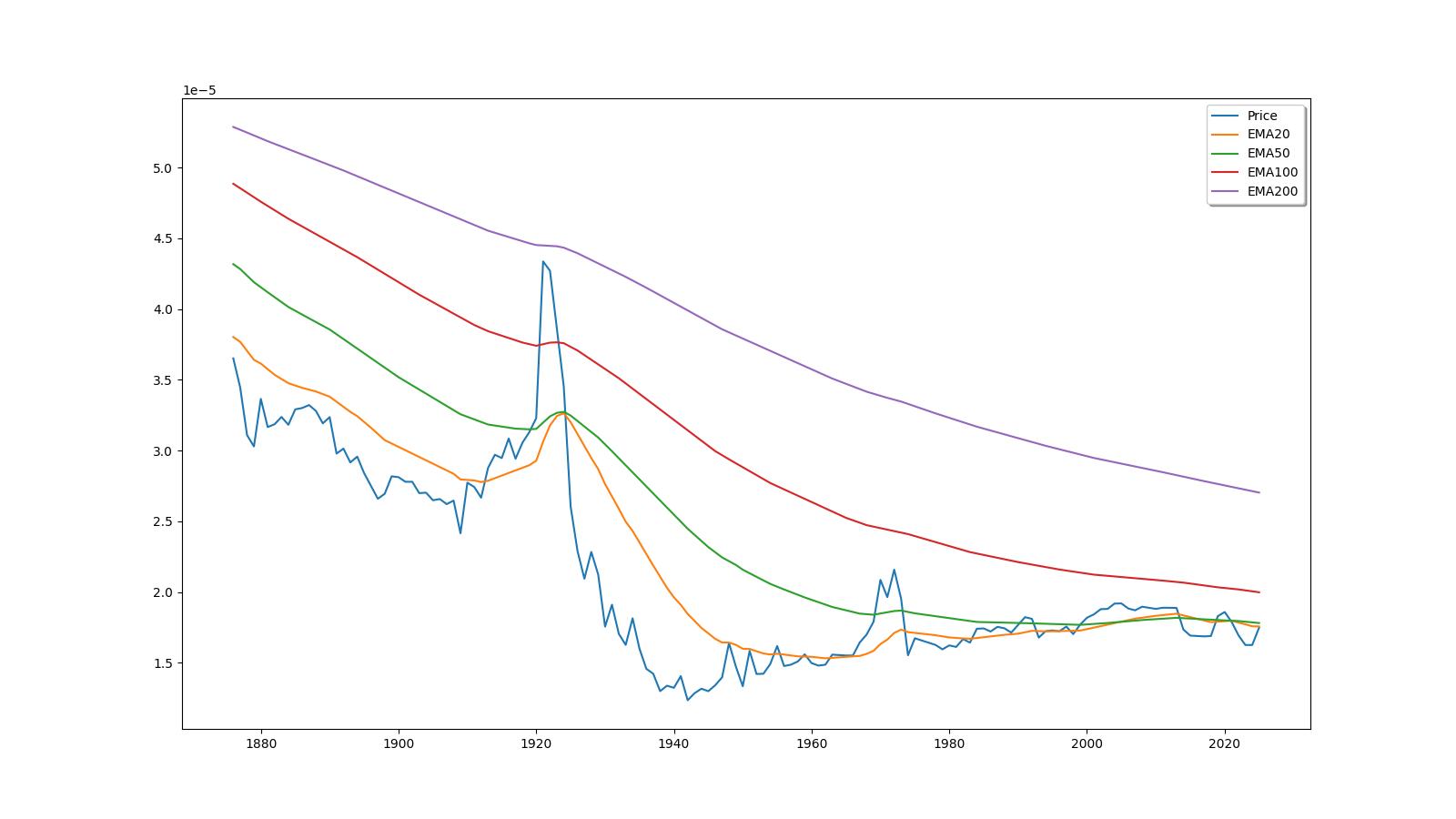 Dogz Exponential Moving Averages