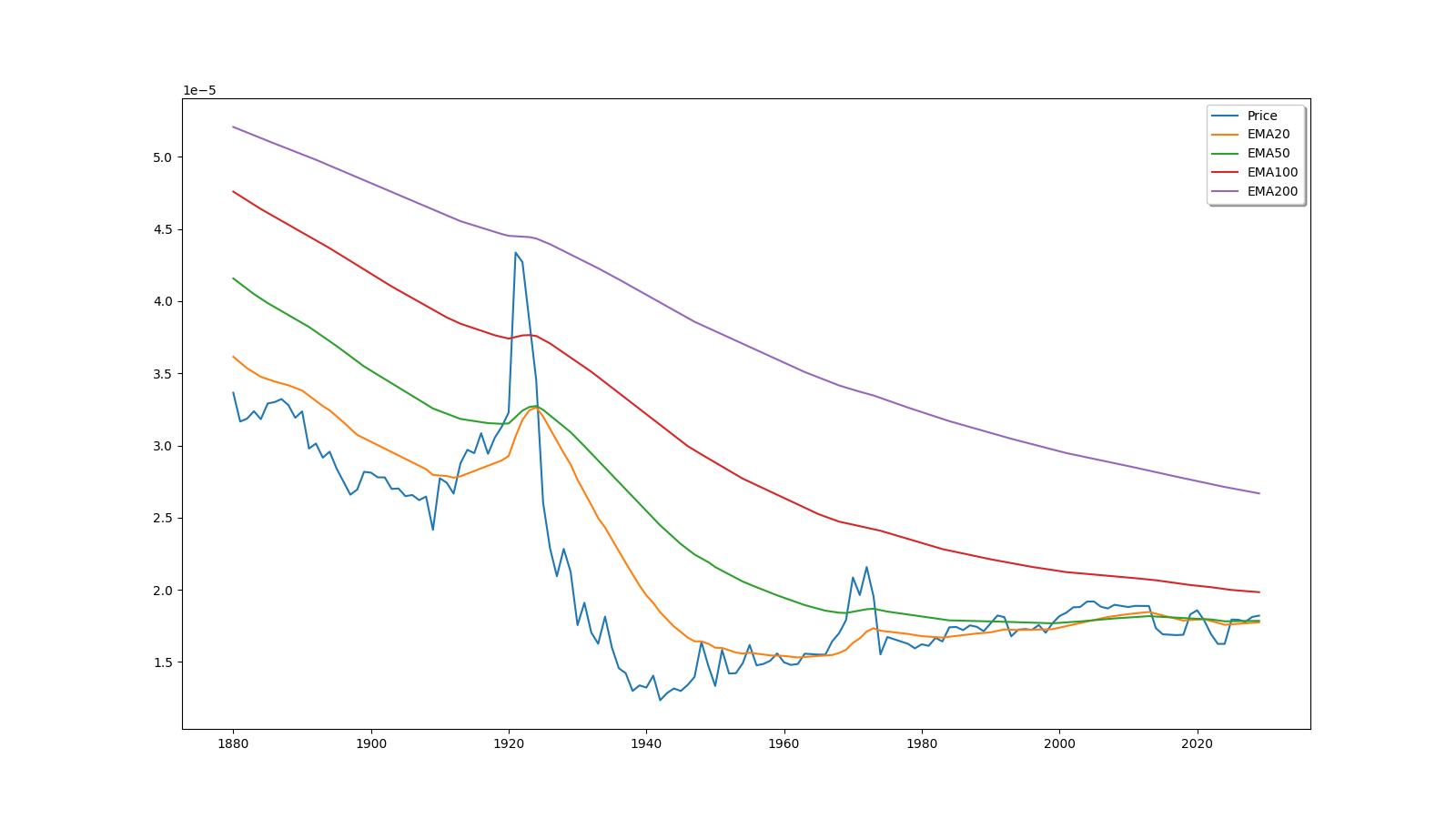 Dogz Exponential Moving Averages