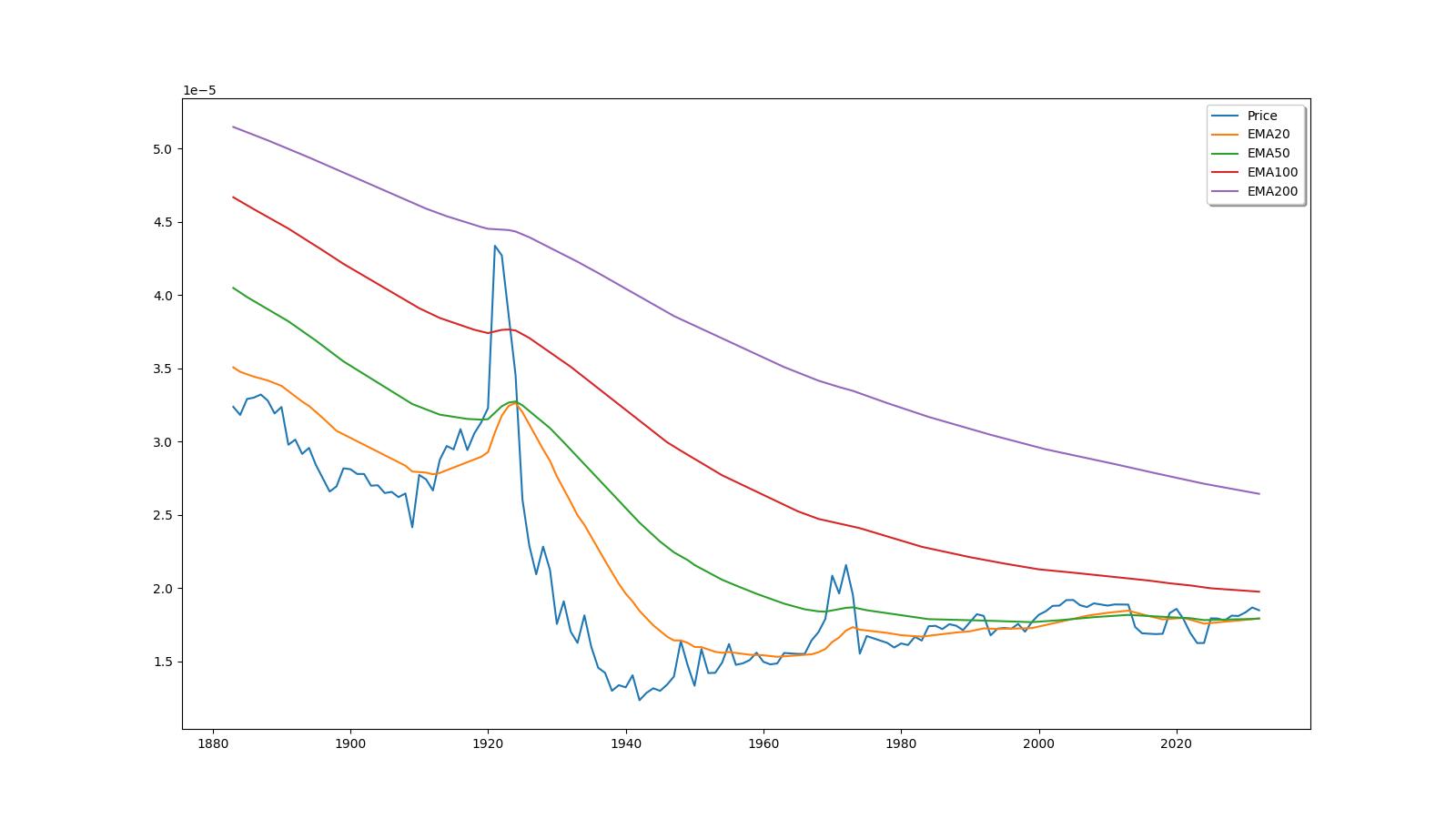 Dogz Exponential Moving Averages