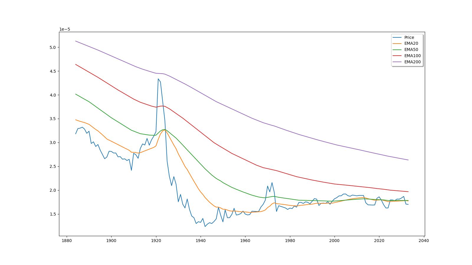 Dogz Exponential Moving Averages