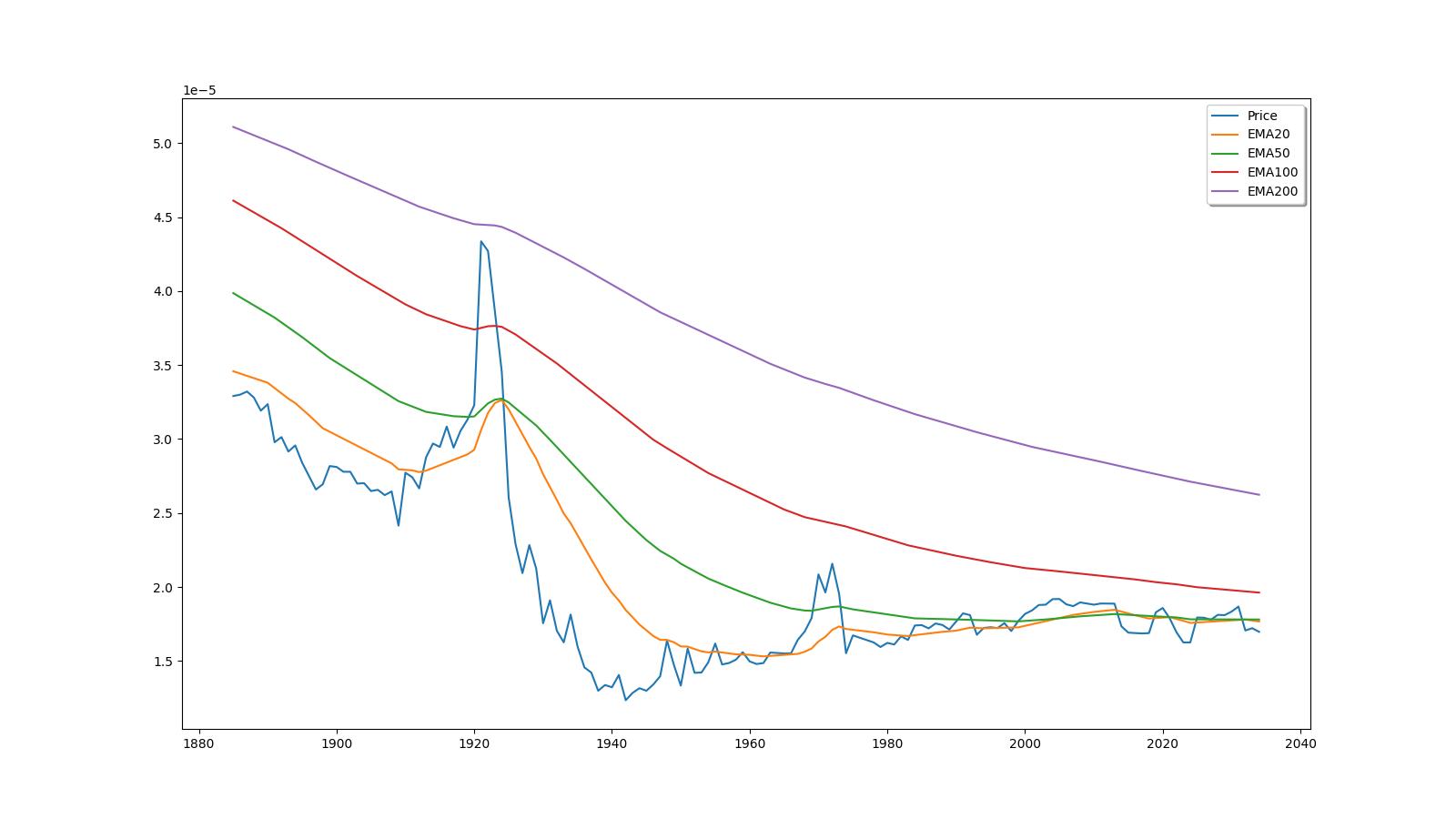 Dogz Exponential Moving Averages