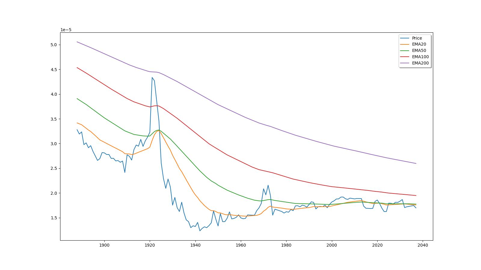 Dogz Exponential Moving Averages