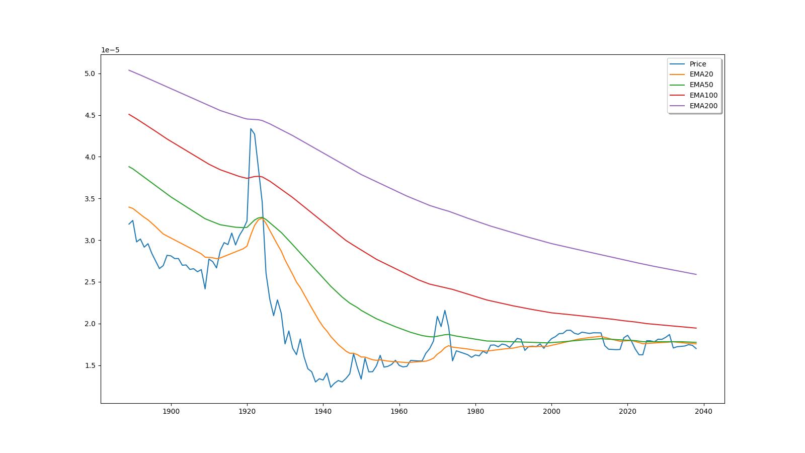 Dogz Exponential Moving Averages