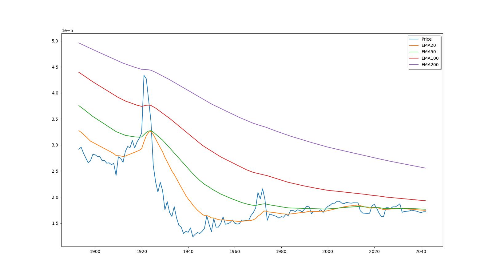Dogz Exponential Moving Averages