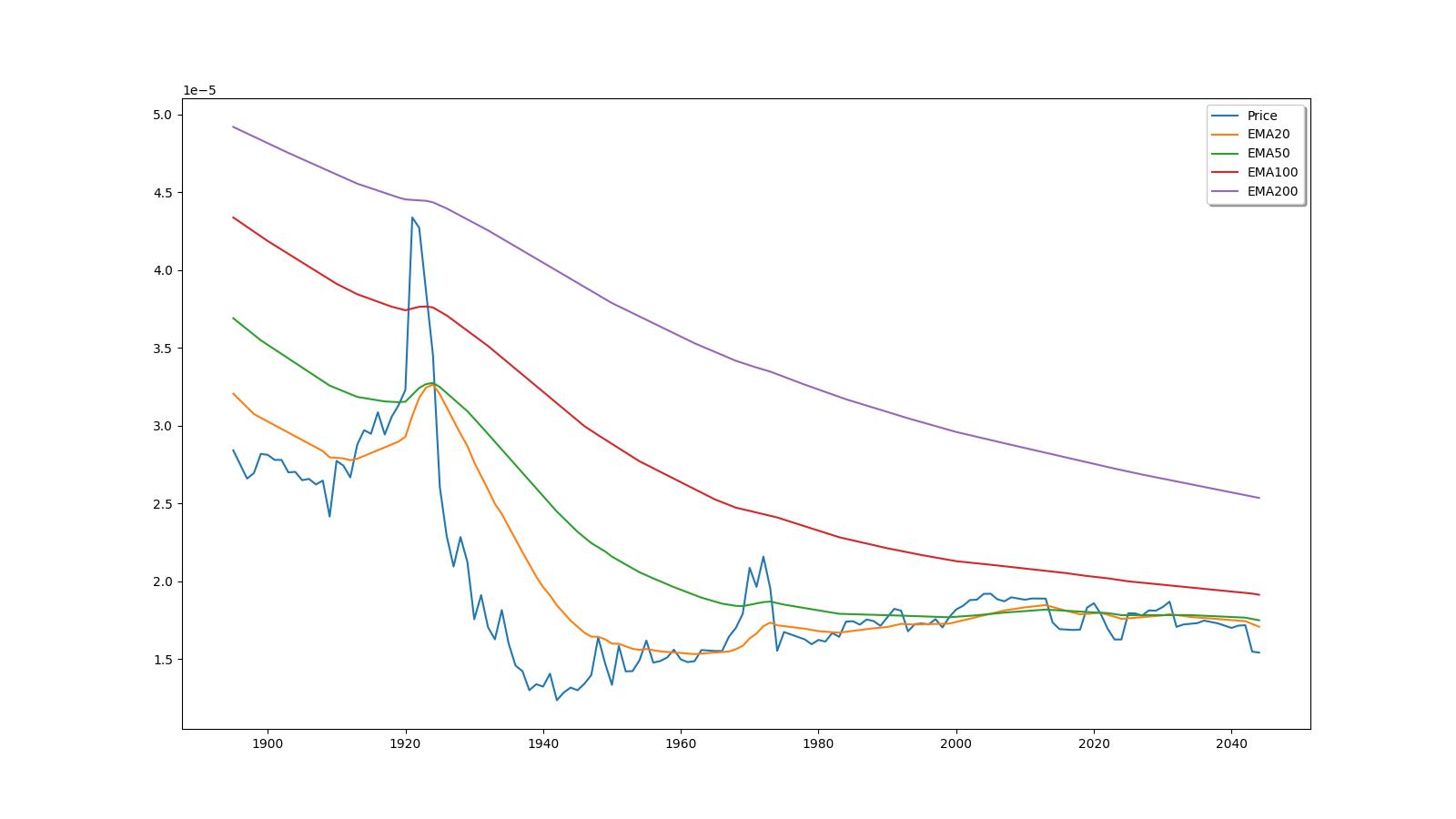 Dogz Exponential Moving Averages