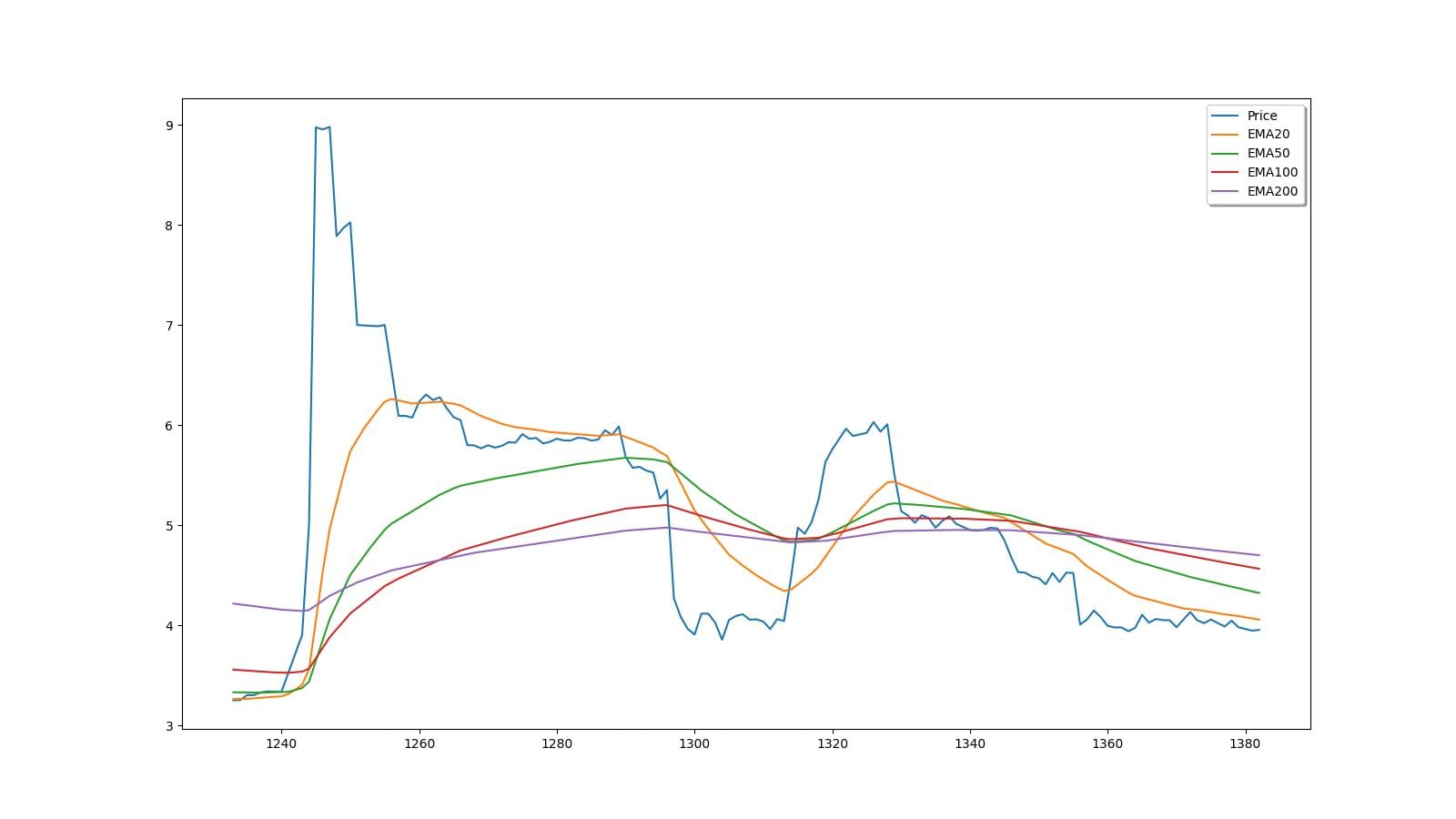 Dohrnii Exponential Moving Averages
