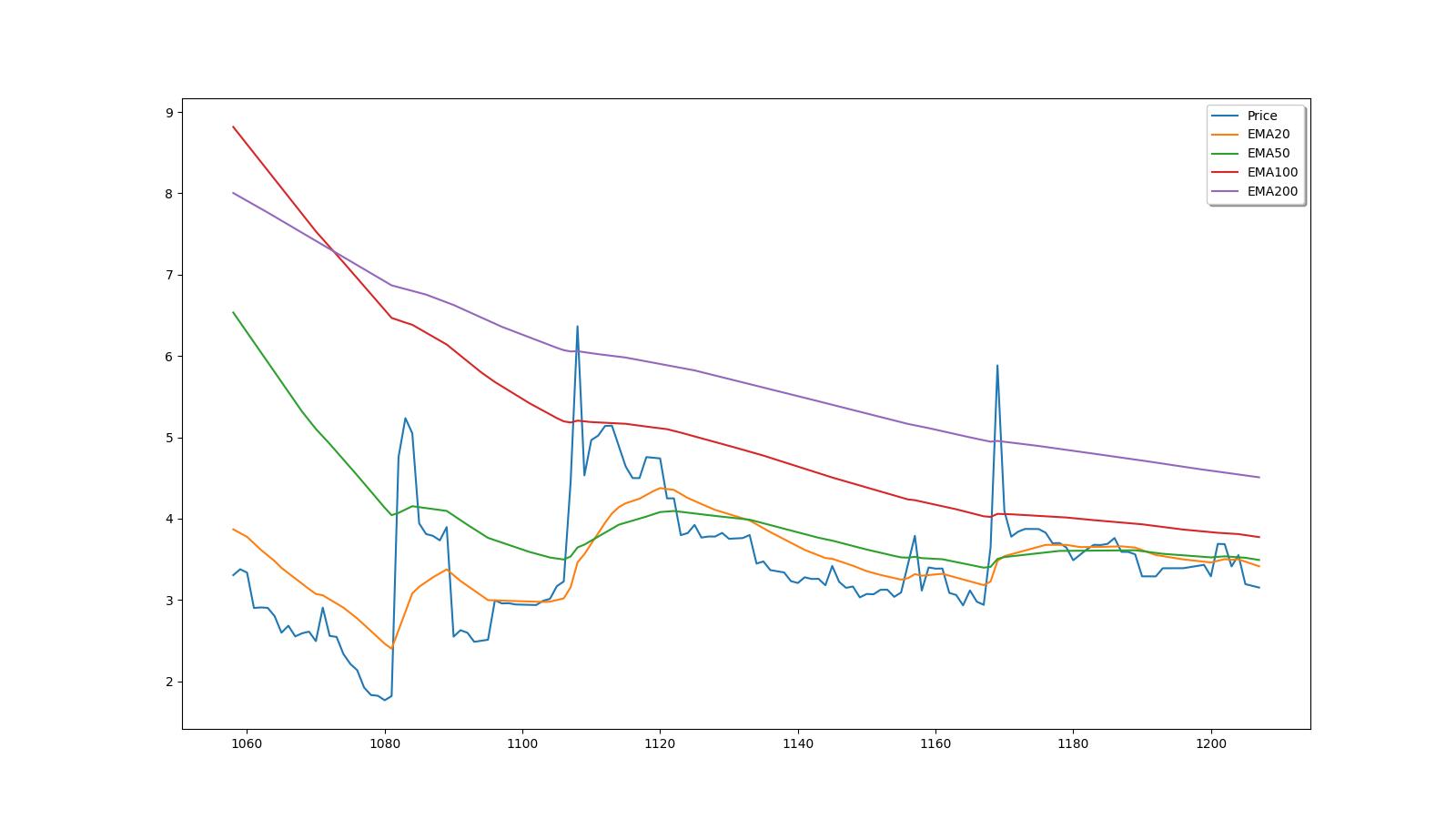 Dohrnii Exponential Moving Averages