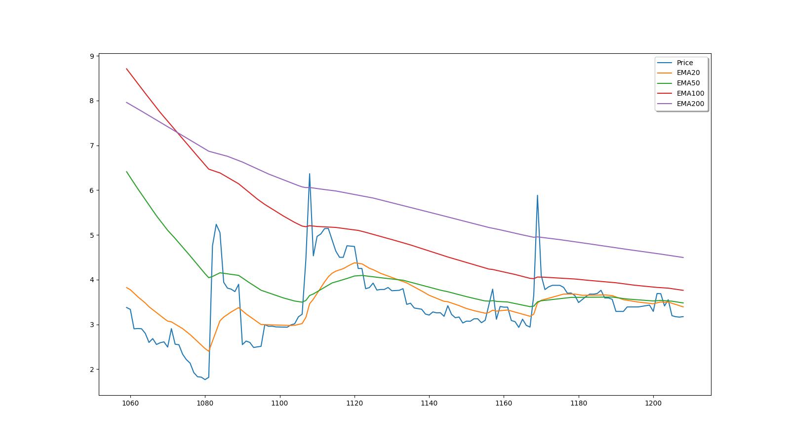 Dohrnii Exponential Moving Averages