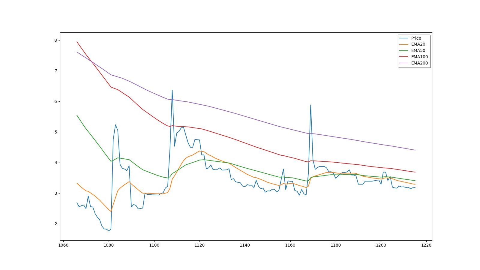 Dohrnii Exponential Moving Averages
