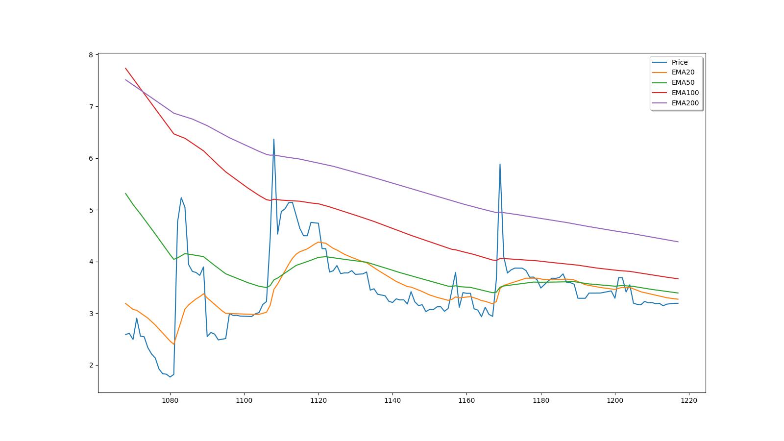 Dohrnii Exponential Moving Averages