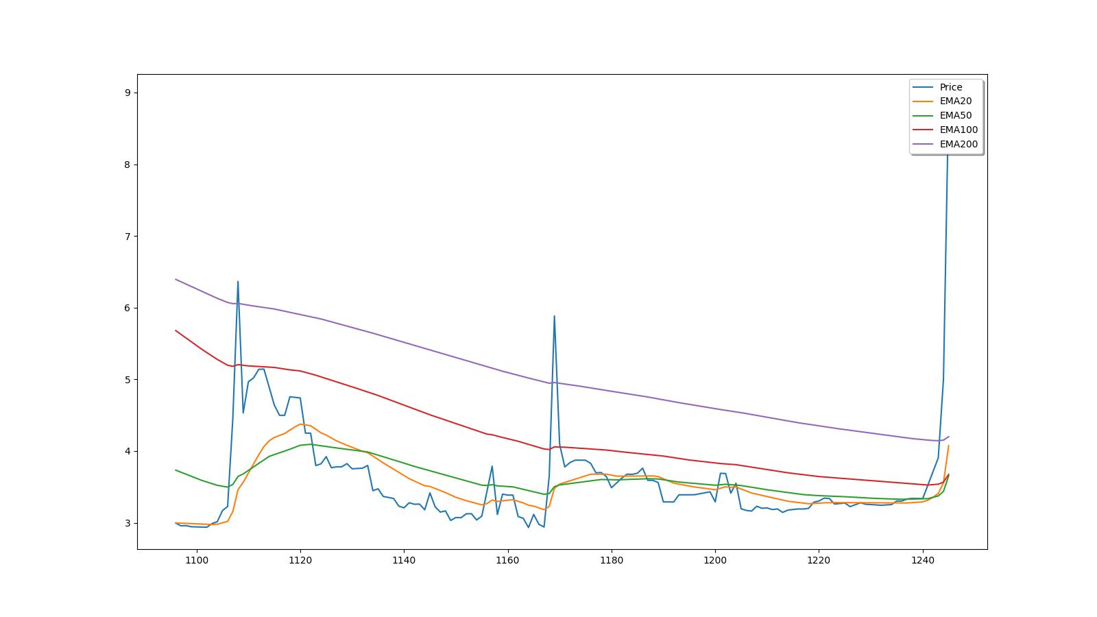 Dohrnii Exponential Moving Averages
