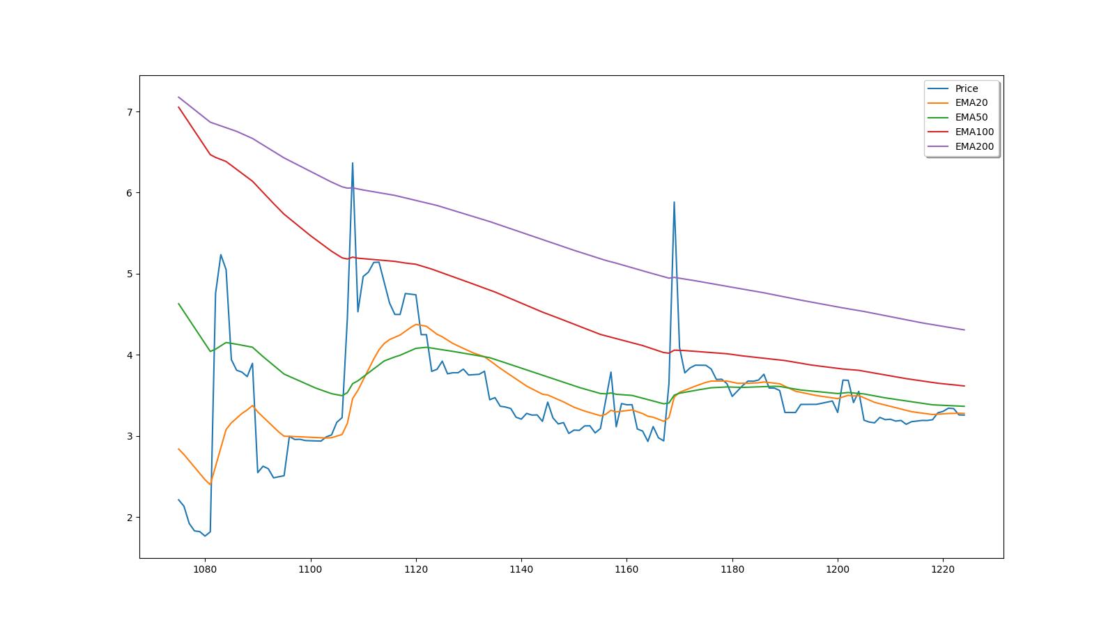 Dohrnii Exponential Moving Averages