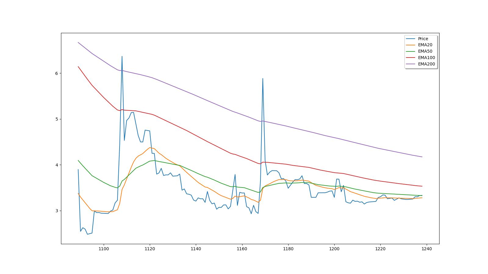 Dohrnii Exponential Moving Averages