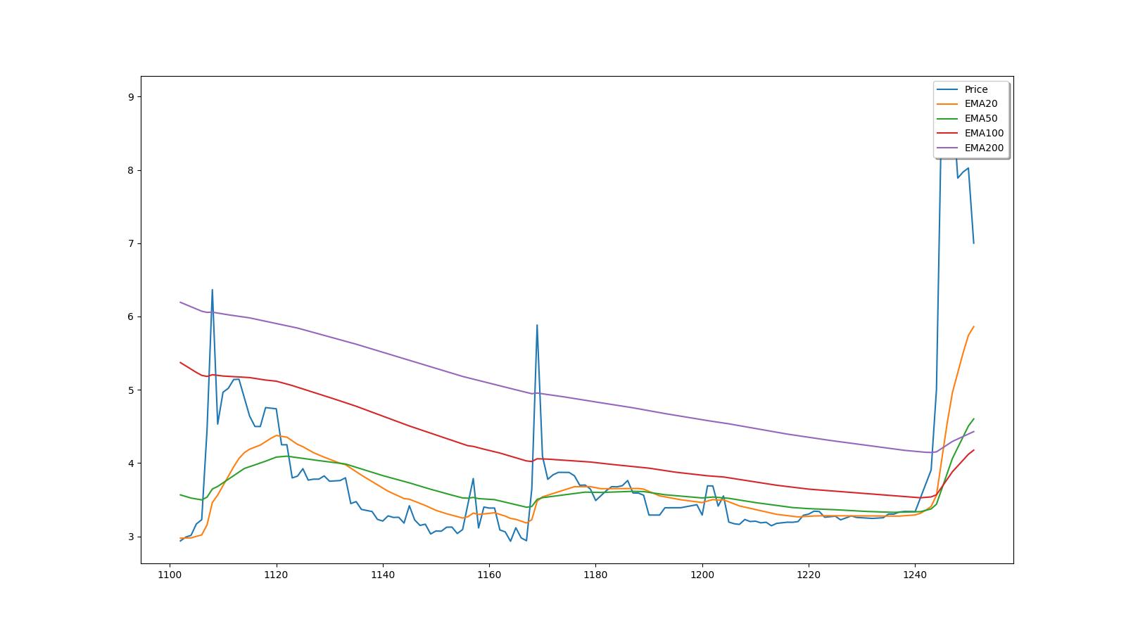 Dohrnii Exponential Moving Averages