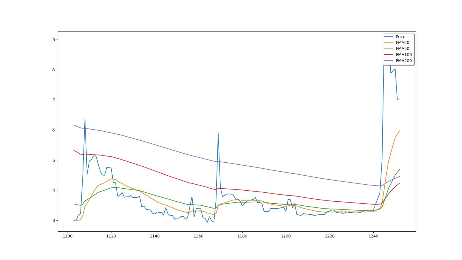 Dohrnii Exponential Moving Averages