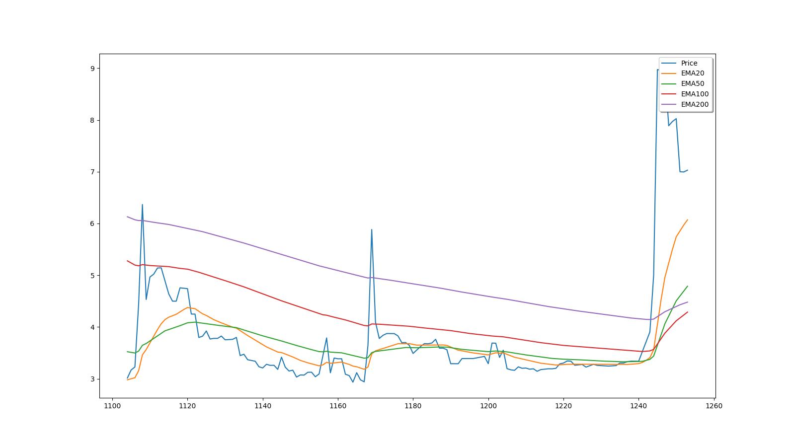Dohrnii Exponential Moving Averages