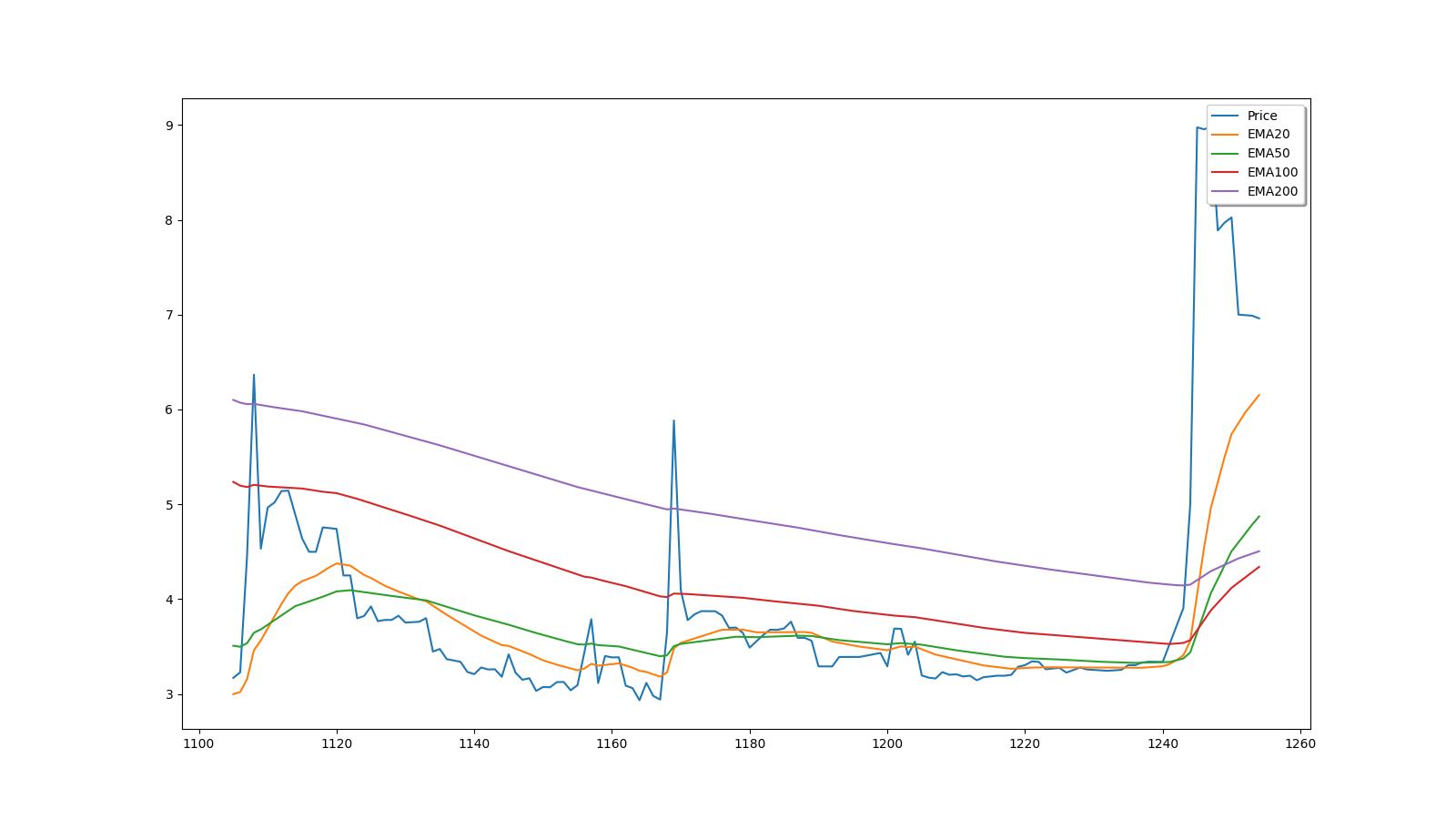 Dohrnii Exponential Moving Averages
