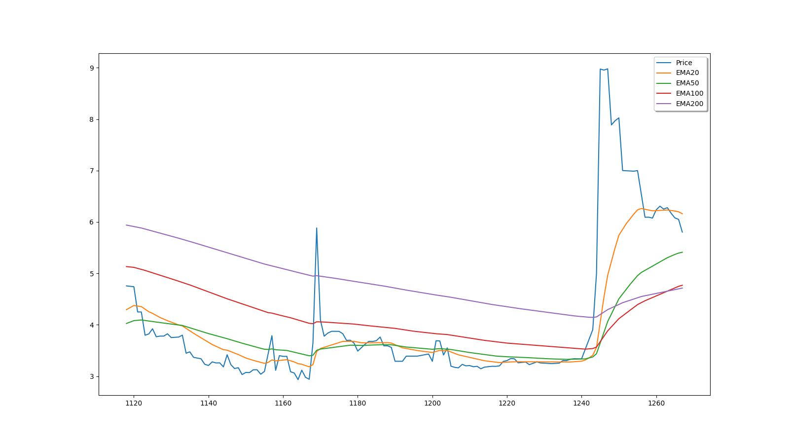 Dohrnii Exponential Moving Averages
