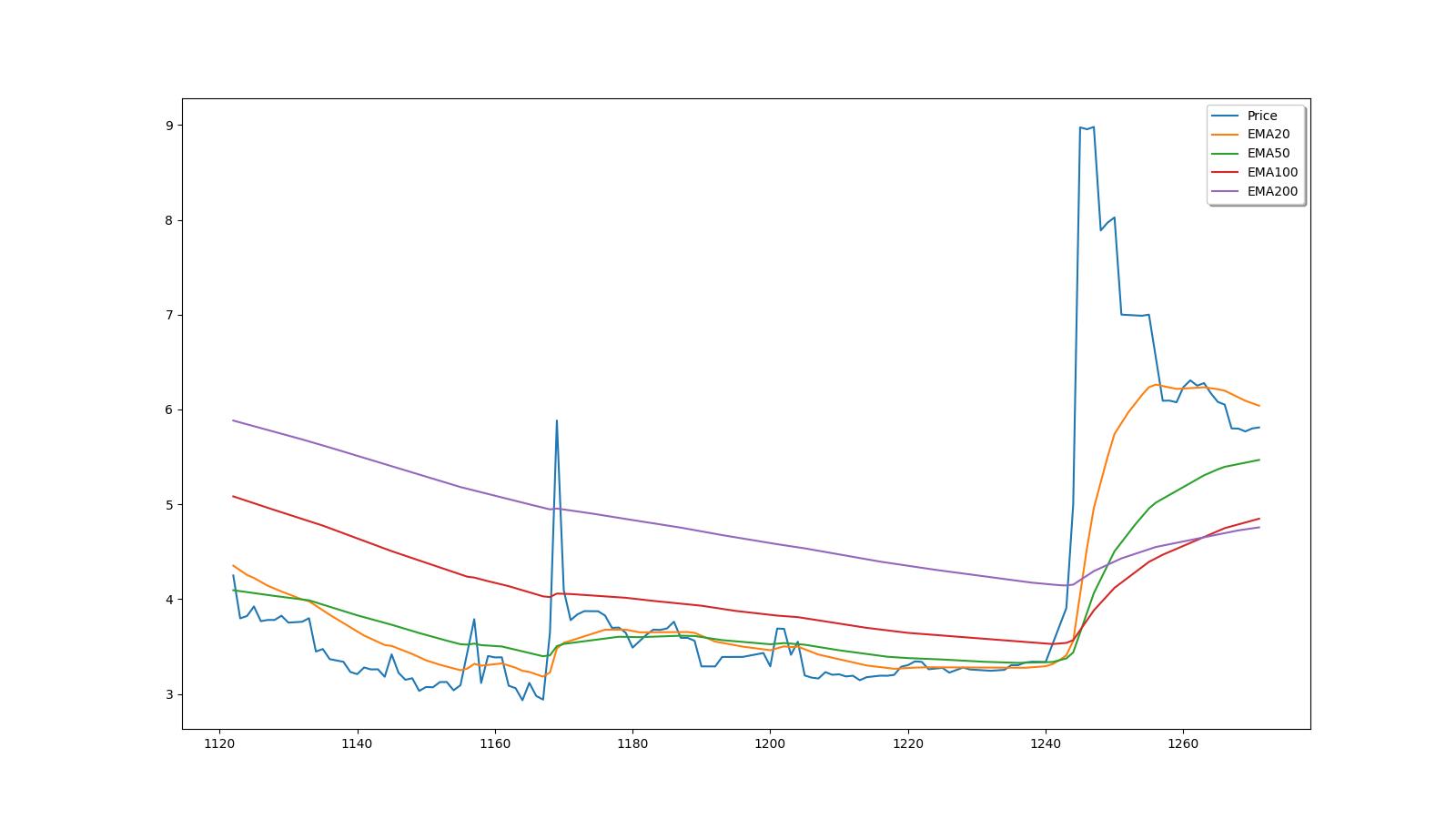 Dohrnii Exponential Moving Averages